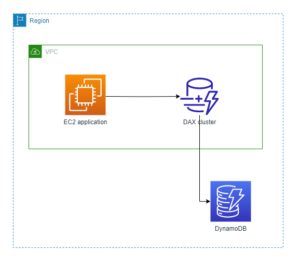 DynamoDB and DAX – A Tech Ref