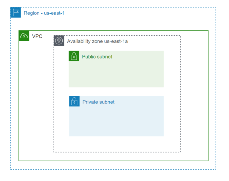 Intro To Subnet And Vpc A Tech Ref